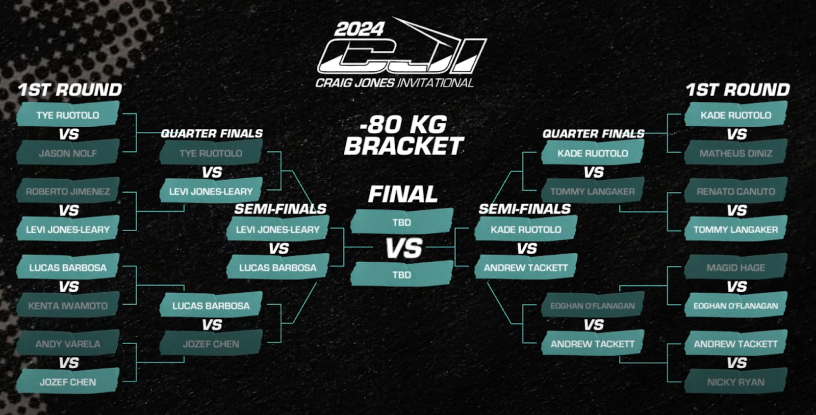 Nicky Rod And Kade Ruotolo Shine On Day 1 Of Inaugural CJI Tournament ...