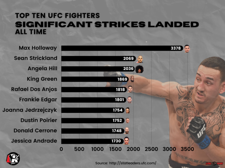 Top Ten Fighters: Most Significant Strikes In UFC History
