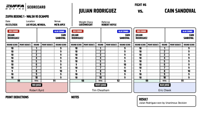 Julian Rodriguez Hands 'Sugar' Cain Sandoval First Career Defeat ...