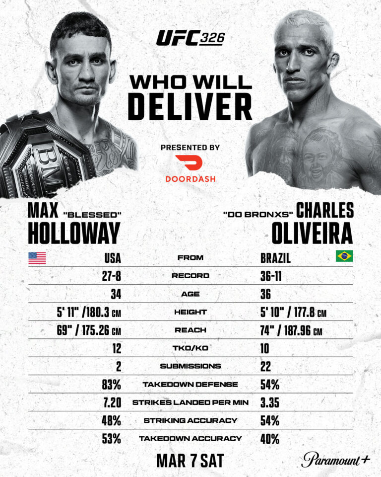 UFC 326: Holloway Vs. Oliveira 2 - Early Prelim Results And Highlights